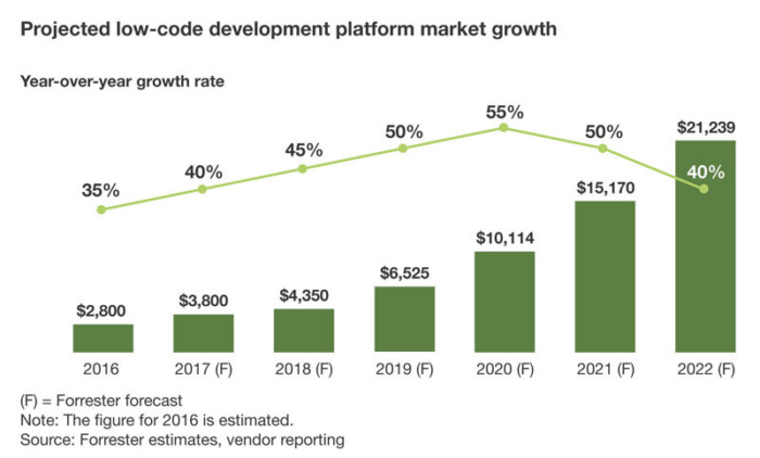 Tout savoir sur le développement low-code - Le Monde Informatique